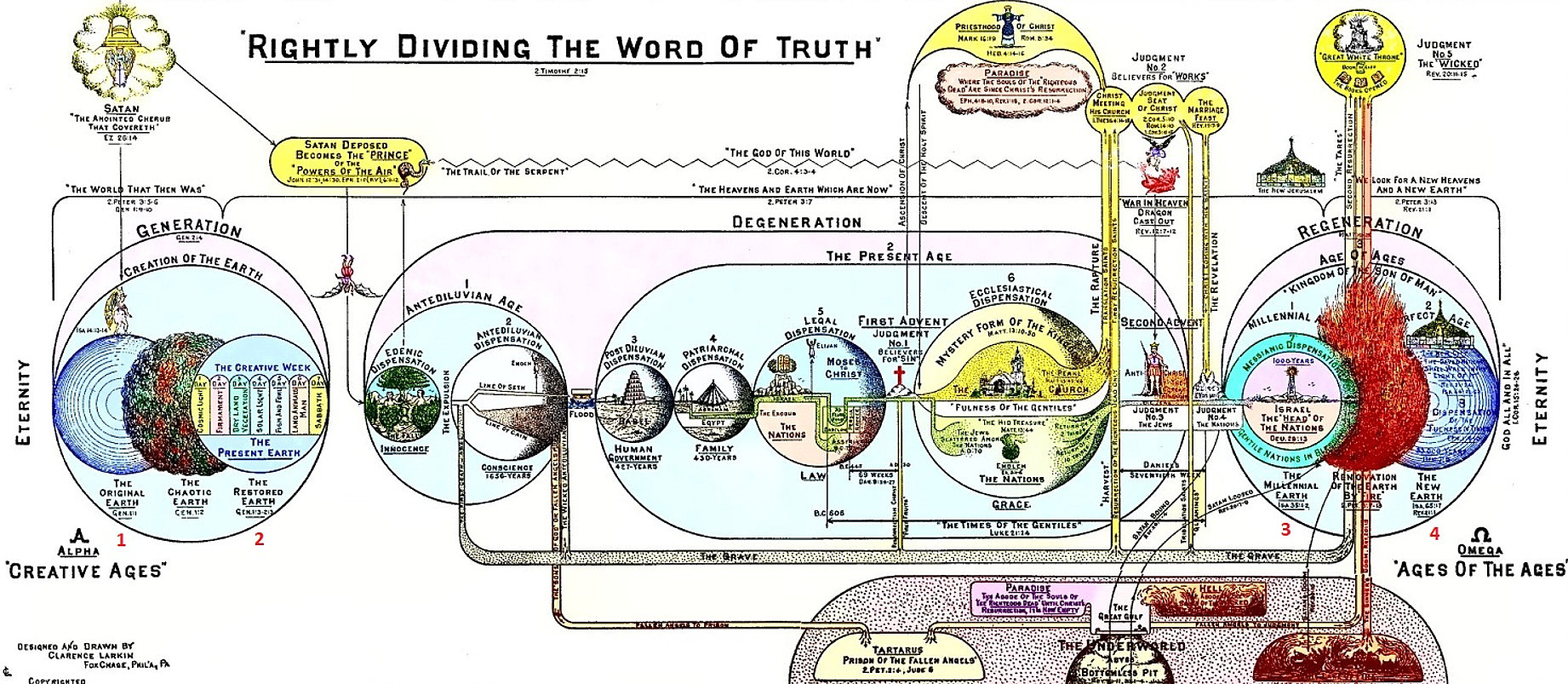 Dispensations His Kingdom
