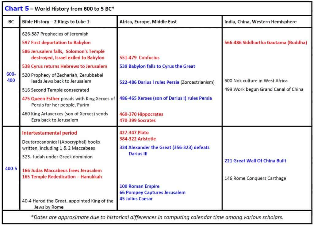 Stage 5 | His Kingdom