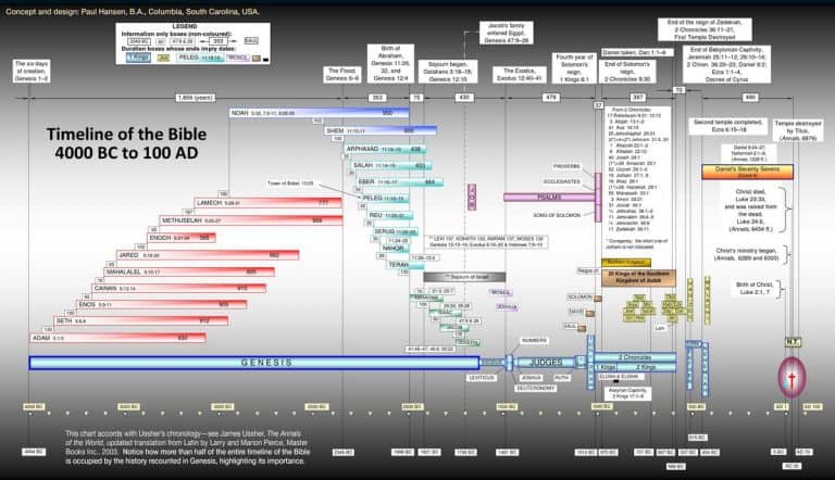 Timeline of the Bible | His Kingdom